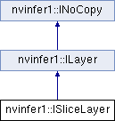 TensorRT-RTX: nvinfer1::ISliceLayer Class Reference